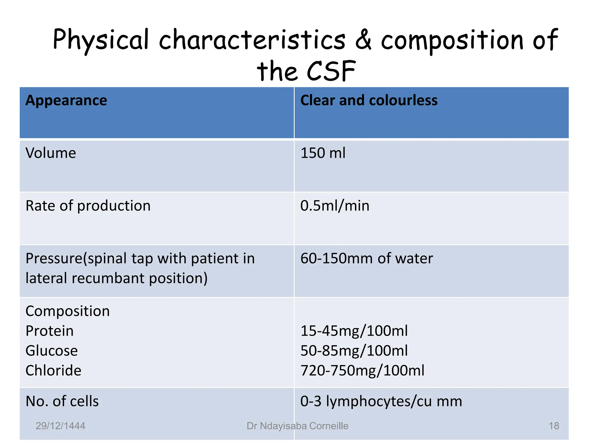 Cerebral Spinal Fluid (csf) AND VENTRICLES | PDF