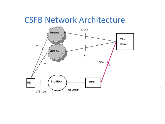 Csfb (circuit switch fall back) | PPTX | Computer Networking | Computing