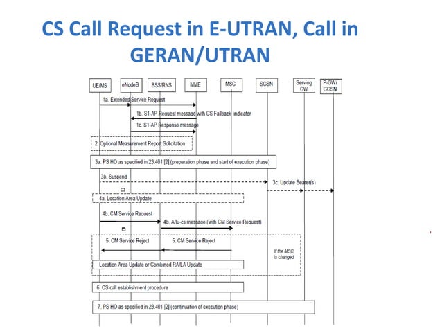 Csfb (circuit switch fall back) | PPTX | Computer Networking | Computing