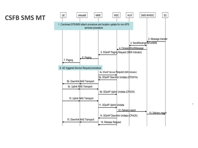 Csfb (circuit switch fall back) | PPTX | Computer Networking | Computing