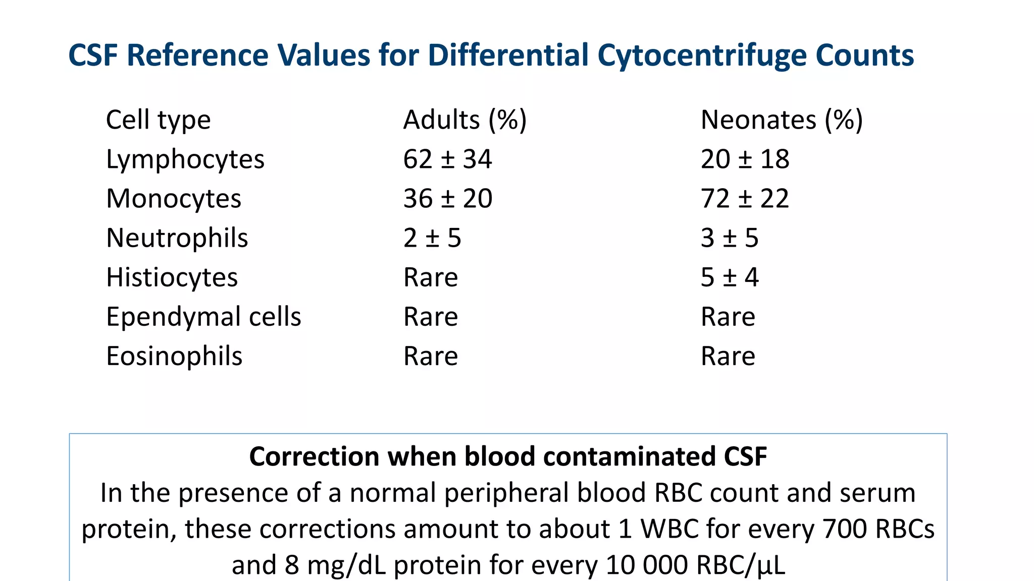 Csf composition and significance by Dr. Ashok KUmar J | PPTX | Blood ...