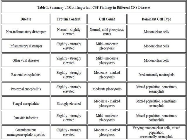 Cerebrospinal fluid examination VCP .pdf