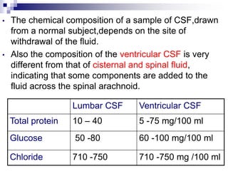 CSF formation & circulation | PPT