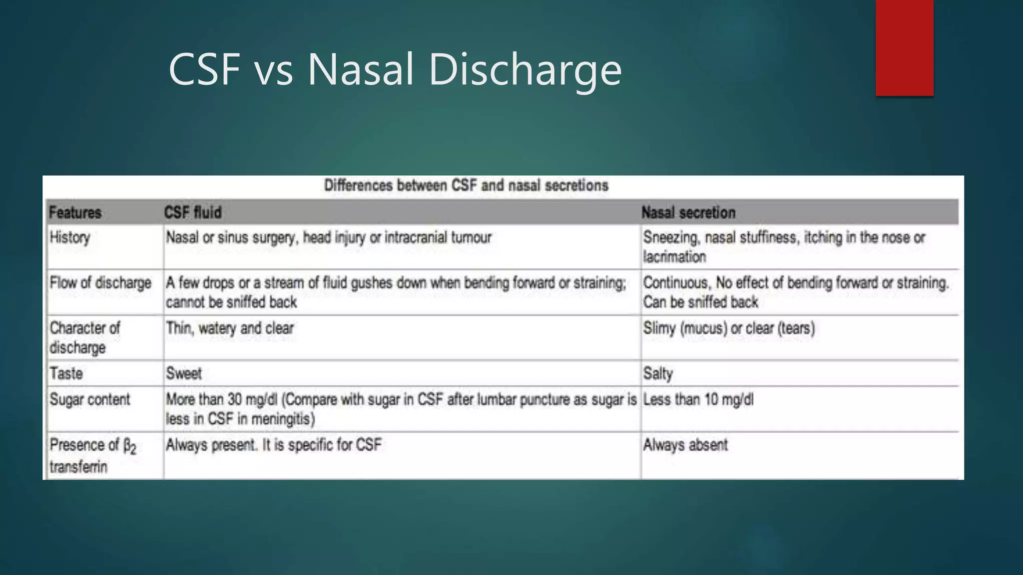 Csf Rhinorrhea - Overview | PPTX