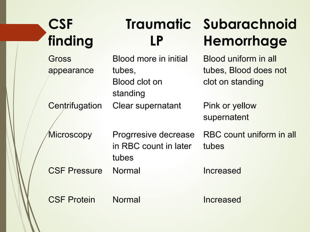 CSF Examination | PPT | Blood Disorders | Diseases and Conditions