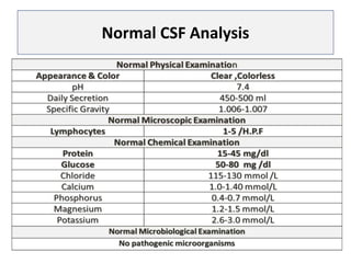 Csf in clinico laboratory diagnoses | PPT