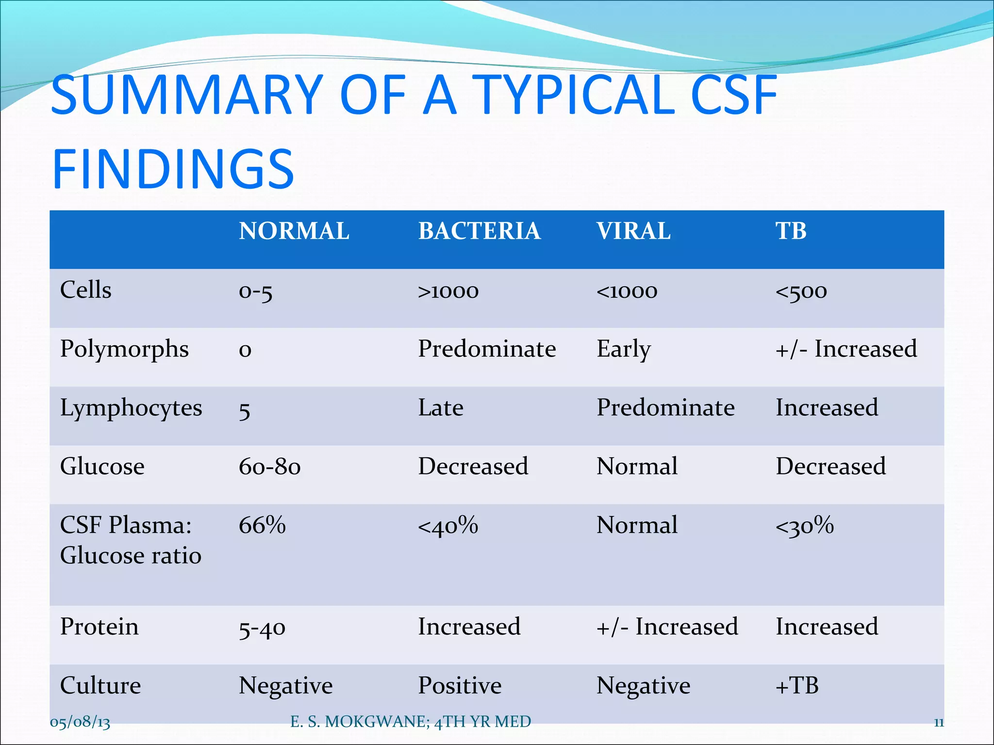 Cerebrospinal Fluid Interpretation | PPT