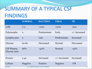 Cerebrospinal Fluid Interpretation
