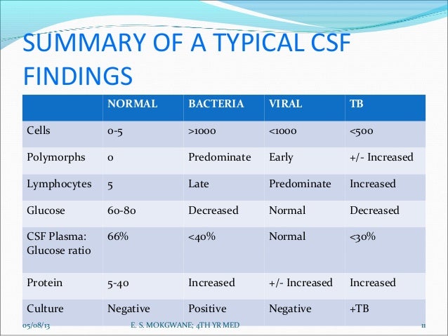 Cerebrospinal Fluid Interpretation