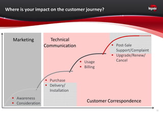 Content Strategy for Customer Correspondence | PPTX