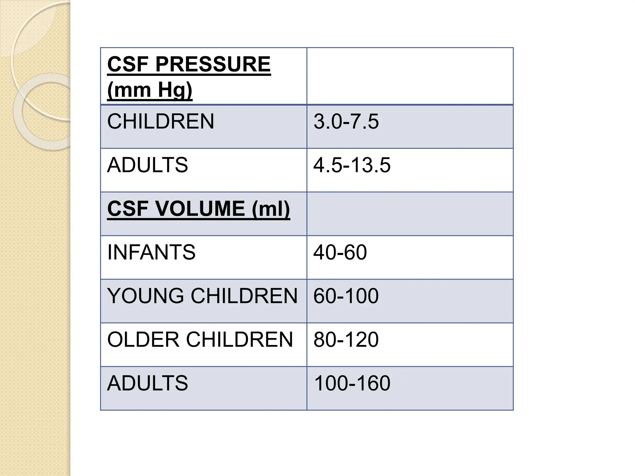 C S F PHYSIOLOGY AND CIRCULATION.pptx