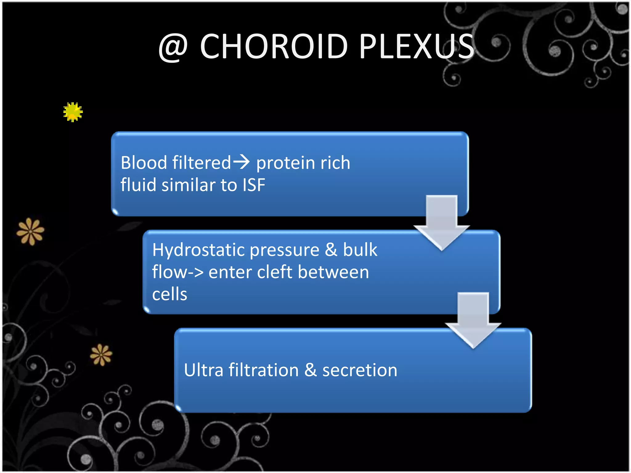 PHYSIOLOGY OF CSF PRODUCTION AND CIRCULATION, ALTERATIONS IN VARIOUS ...