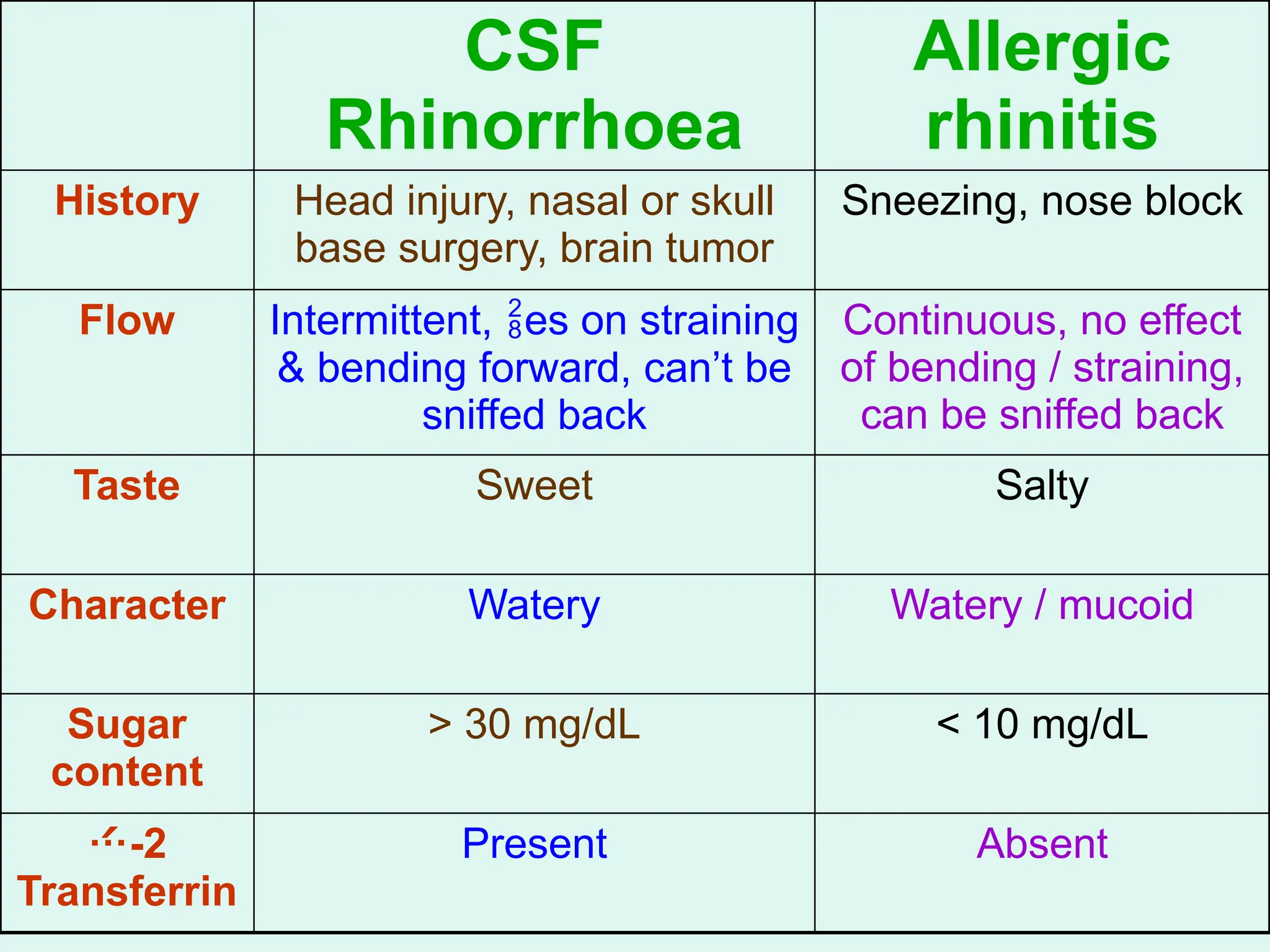 CSF rhinorrhea, choanal atresia, Septal hematoma, abscess .pptx