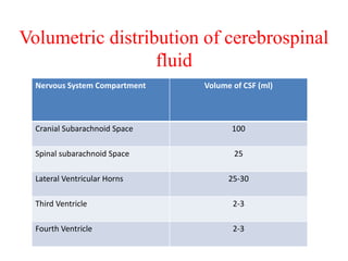 Csf seminar | PPT | Free Download