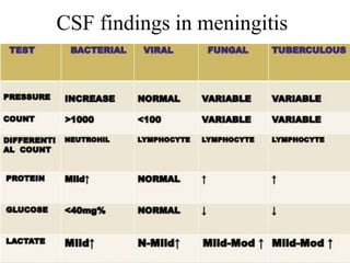 Fungal Meningitis Csf