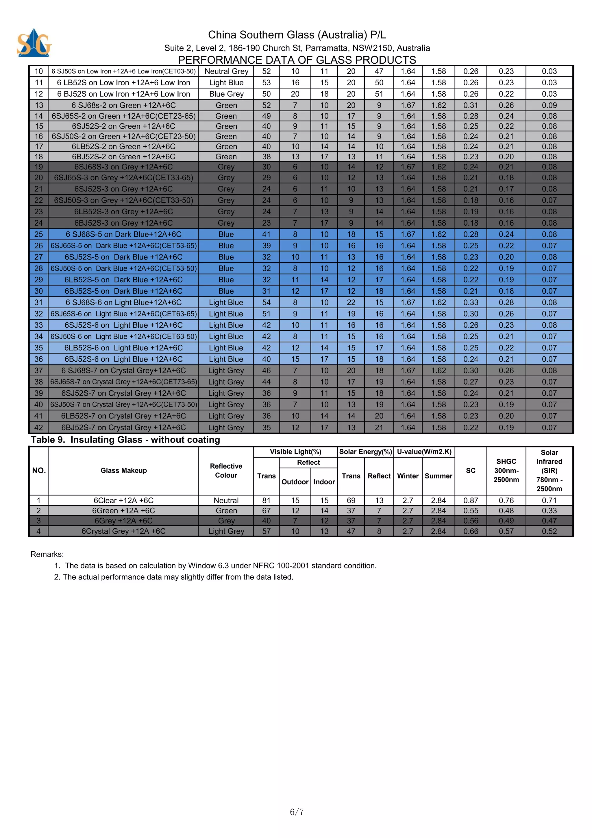 Csga performance data summary 020215 | PDF