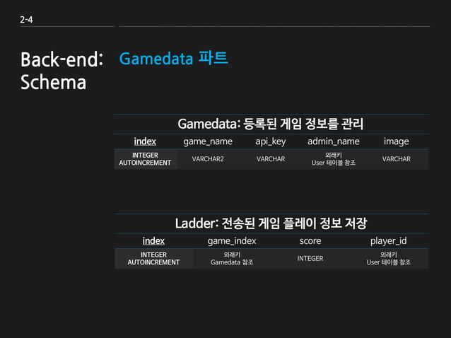 CSGG: Database Team Project | PPT
