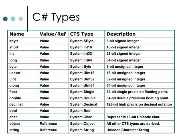 CSharp Presentation | PPTX | Programming Languages | Computing