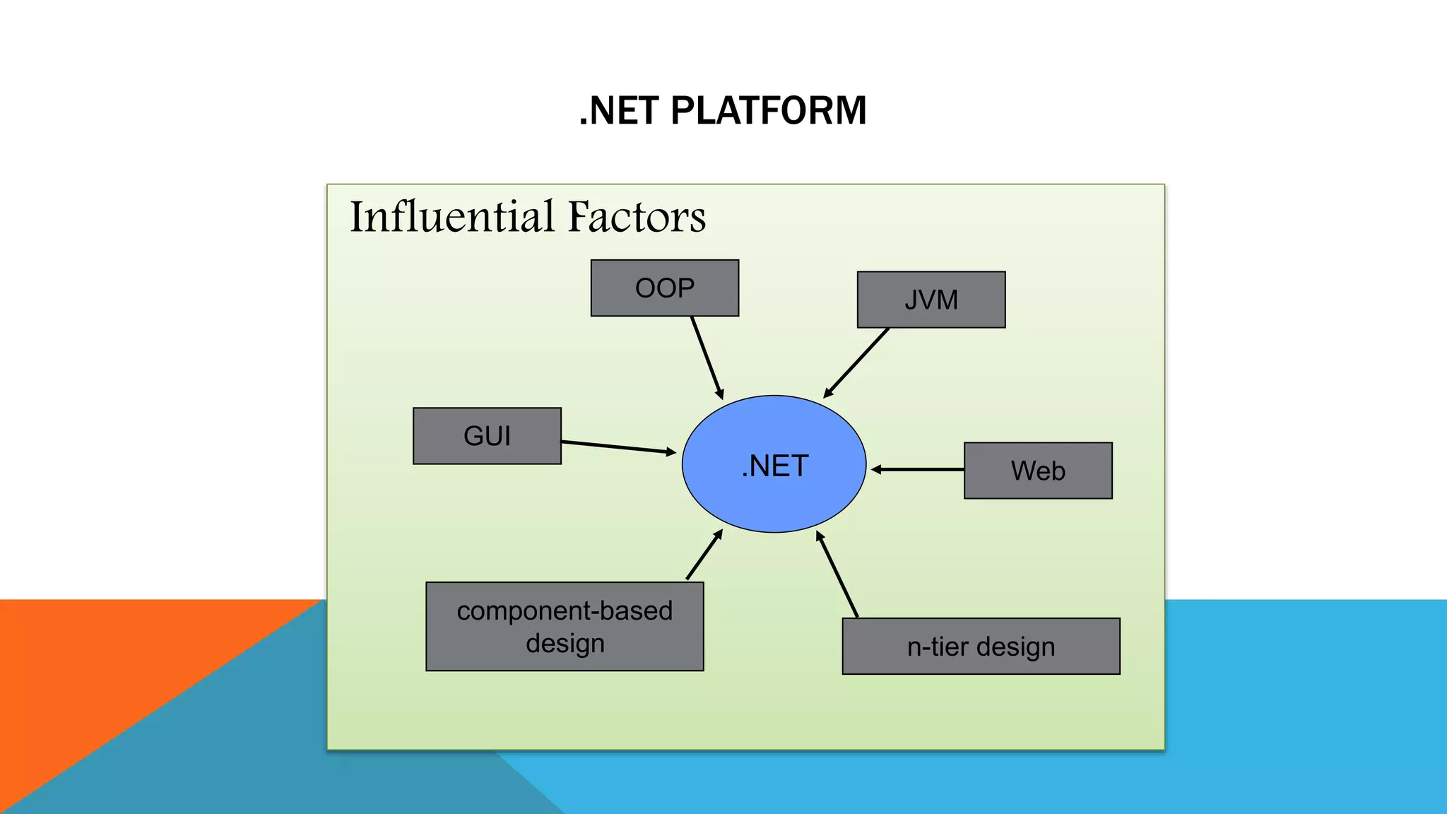 C Sharp Pptx Programming Languages Computing