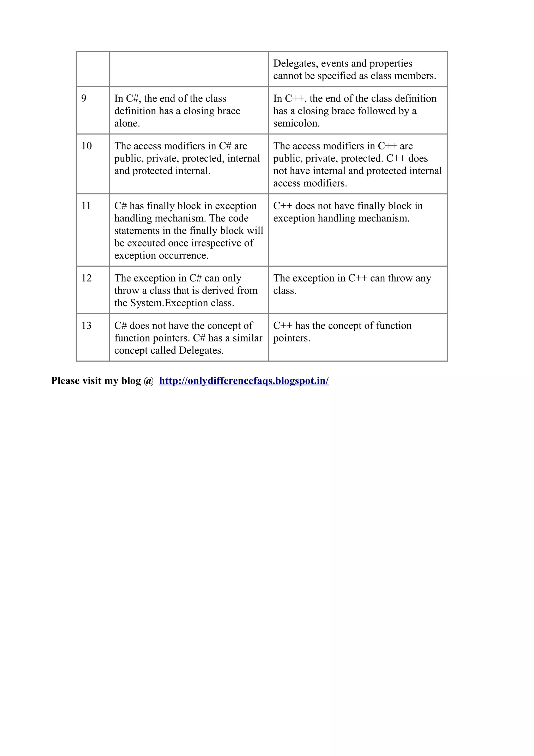 CSharp difference faqs- 1 | PDF | Programming Languages | Computing