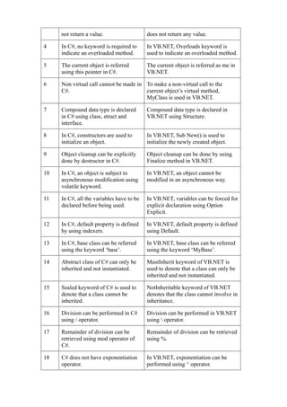 CSharp difference faqs- 1 | PDF | Programming Languages | Computing