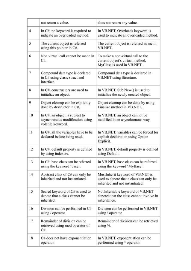 CSharp difference faqs- 1 | PDF | Programming Languages | Computing