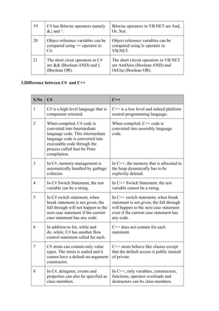 CSharp difference faqs- 1 | PDF | Programming Languages | Computing