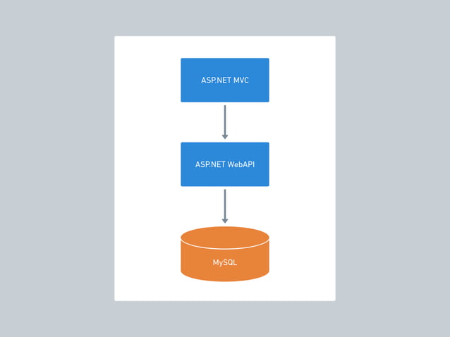 C# monolith to F# actor | PPT | Free Download