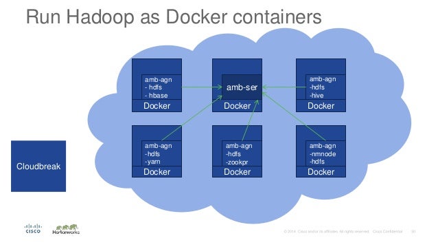 Hadoop on Docker
