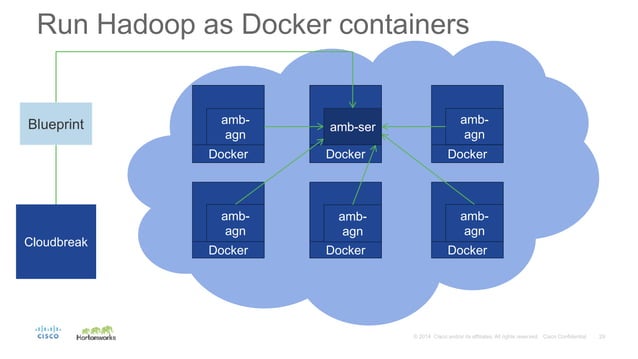 Docker based Hadoop Deployment | PPT