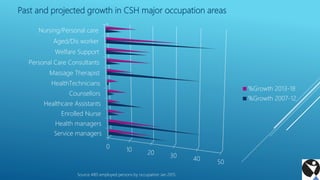 CSH schools presentation Illawarra | PPT