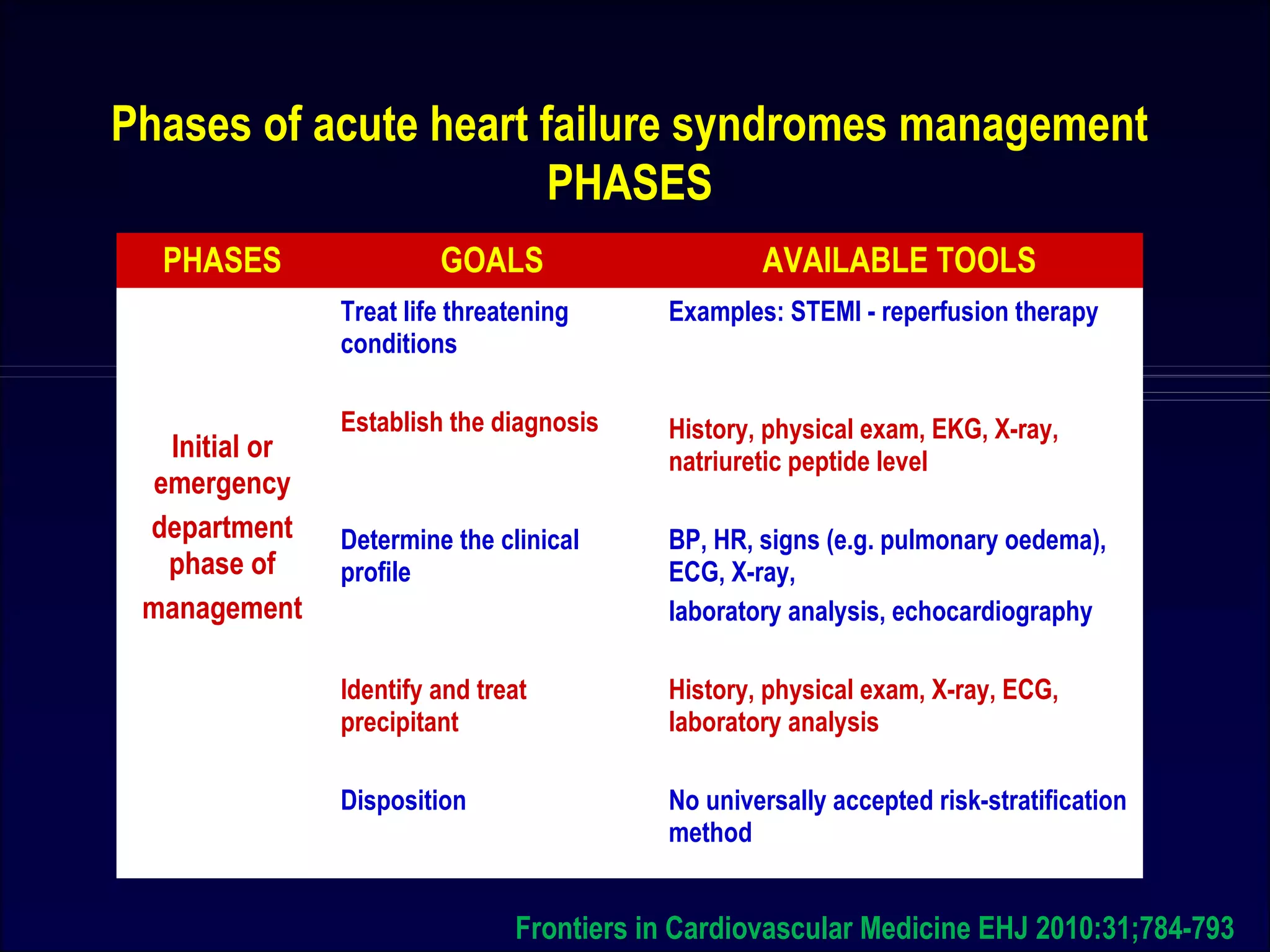 Acute Decompensated Heart Failure : What is New ? | PPT | Heart and ...