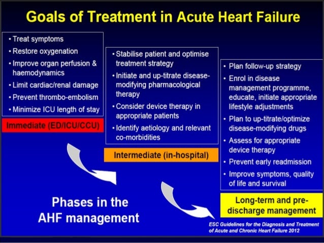 Acute Decompensated Heart Failure Heart Failure Clinical Medicine