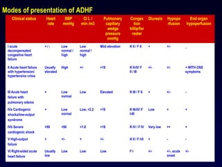 Acute Decompensated Heart Failure : What is New ? | PPT