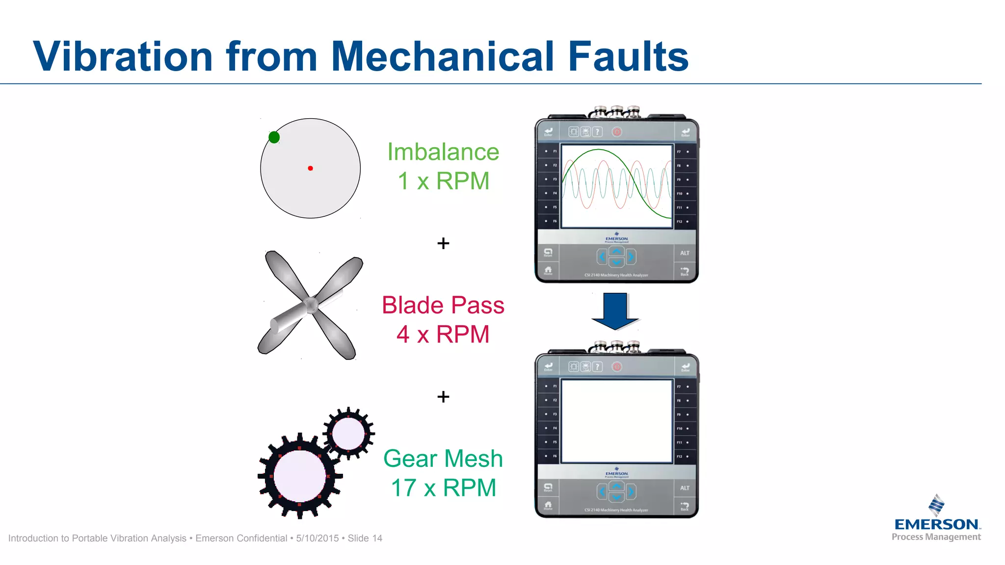 Vibration Analysis, Emerson Makes it Easy for You | PPT