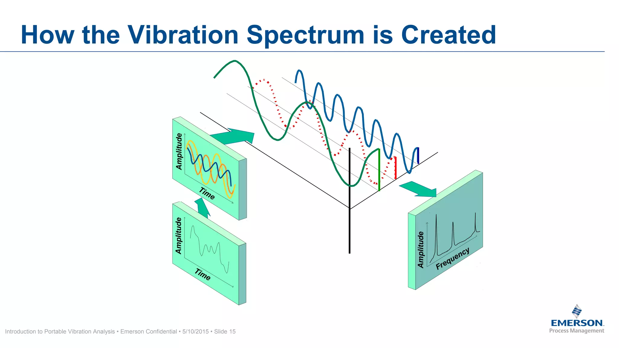 Vibration Analysis, Emerson Makes it Easy for You | PPT