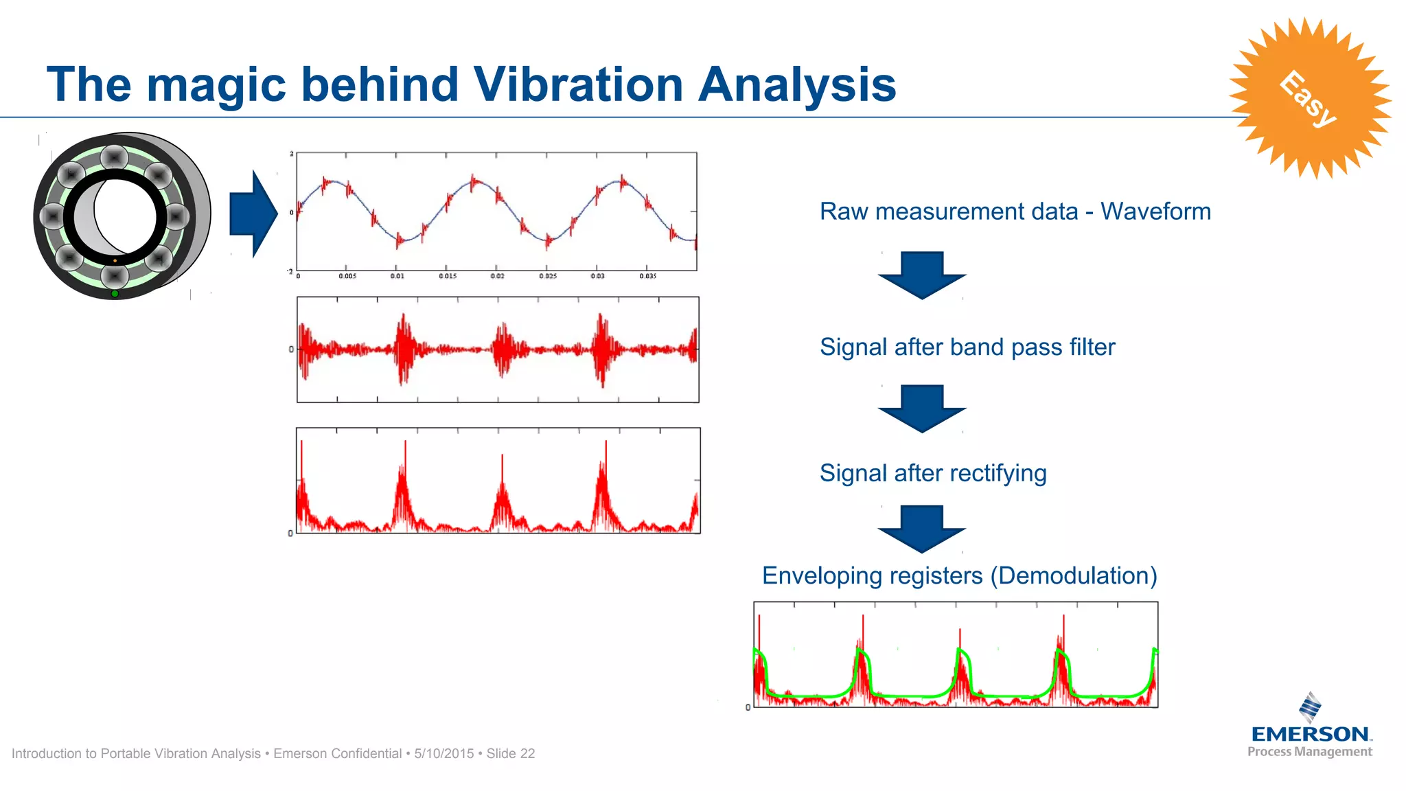 Vibration Analysis, Emerson Makes it Easy for You | PPT