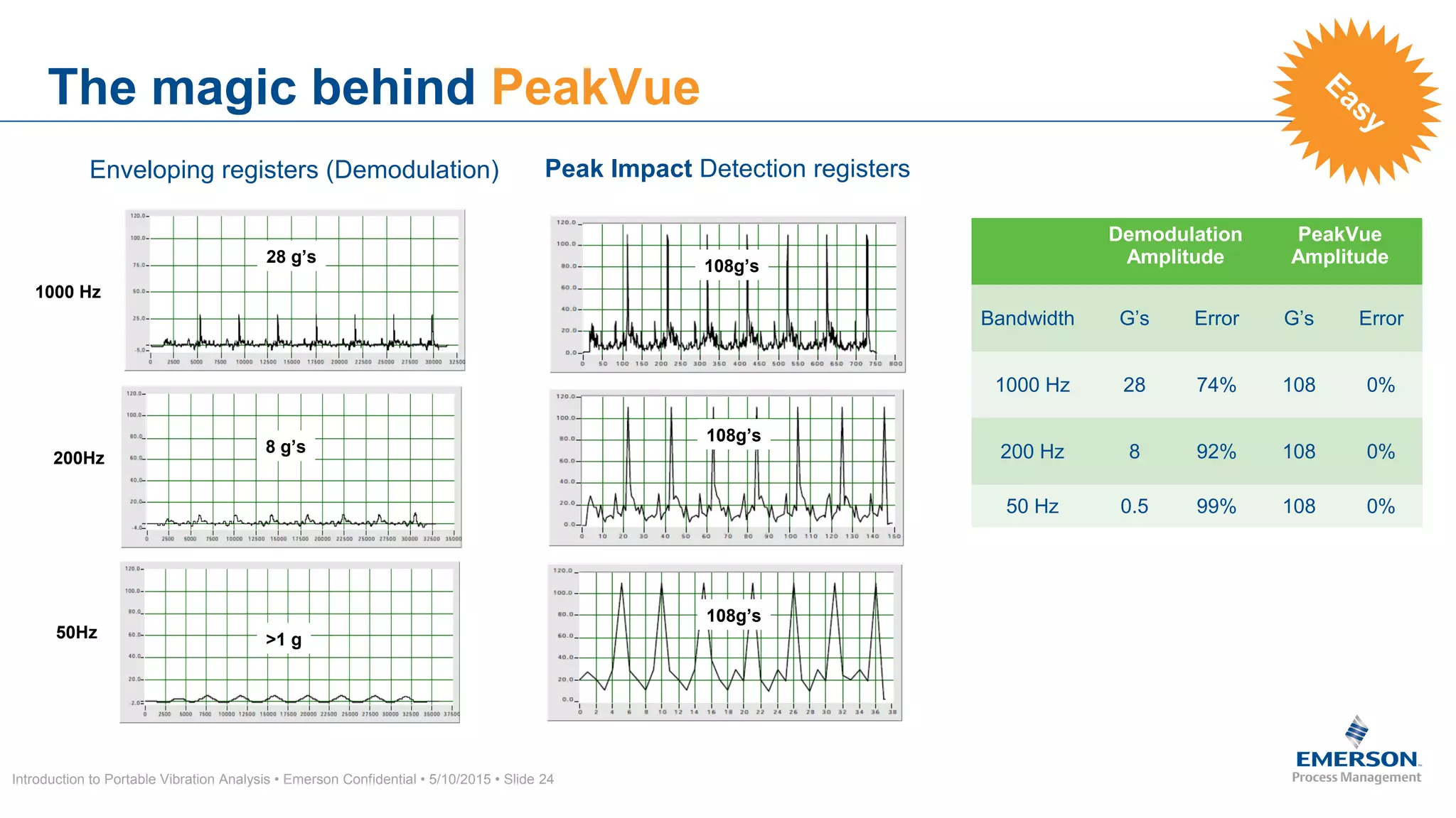 Vibration Analysis, Emerson Makes it Easy for You | PPT