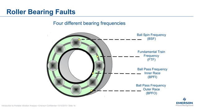 Vibration Analysis, Emerson Makes it Easy for You | PPT | Business ...