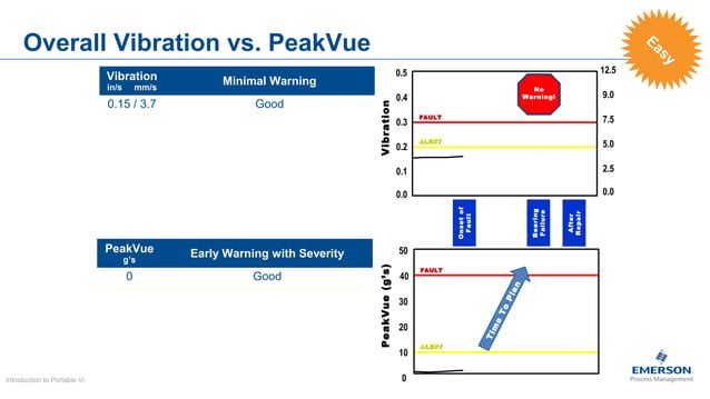 Vibration Analysis, Emerson Makes it Easy for You | PPT | Business ...