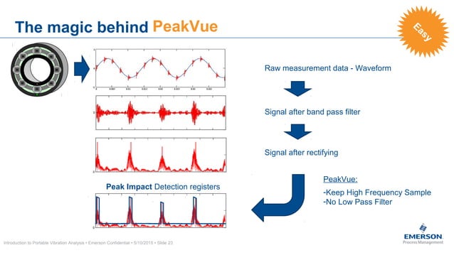 Vibration Analysis, Emerson Makes it Easy for You | PPT | Business | Business and Finance