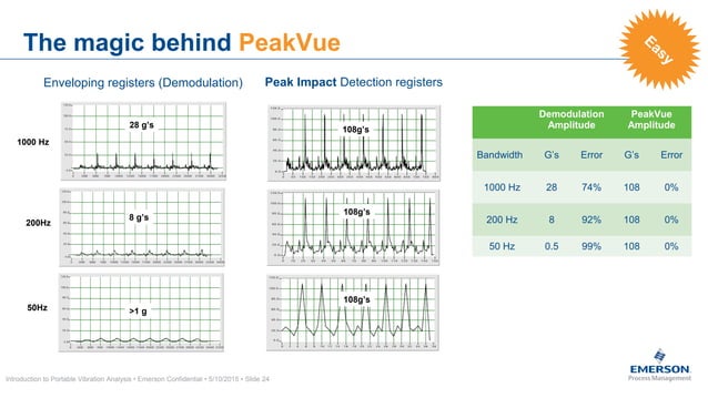 Vibration Analysis, Emerson Makes it Easy for You | PPT | Business ...
