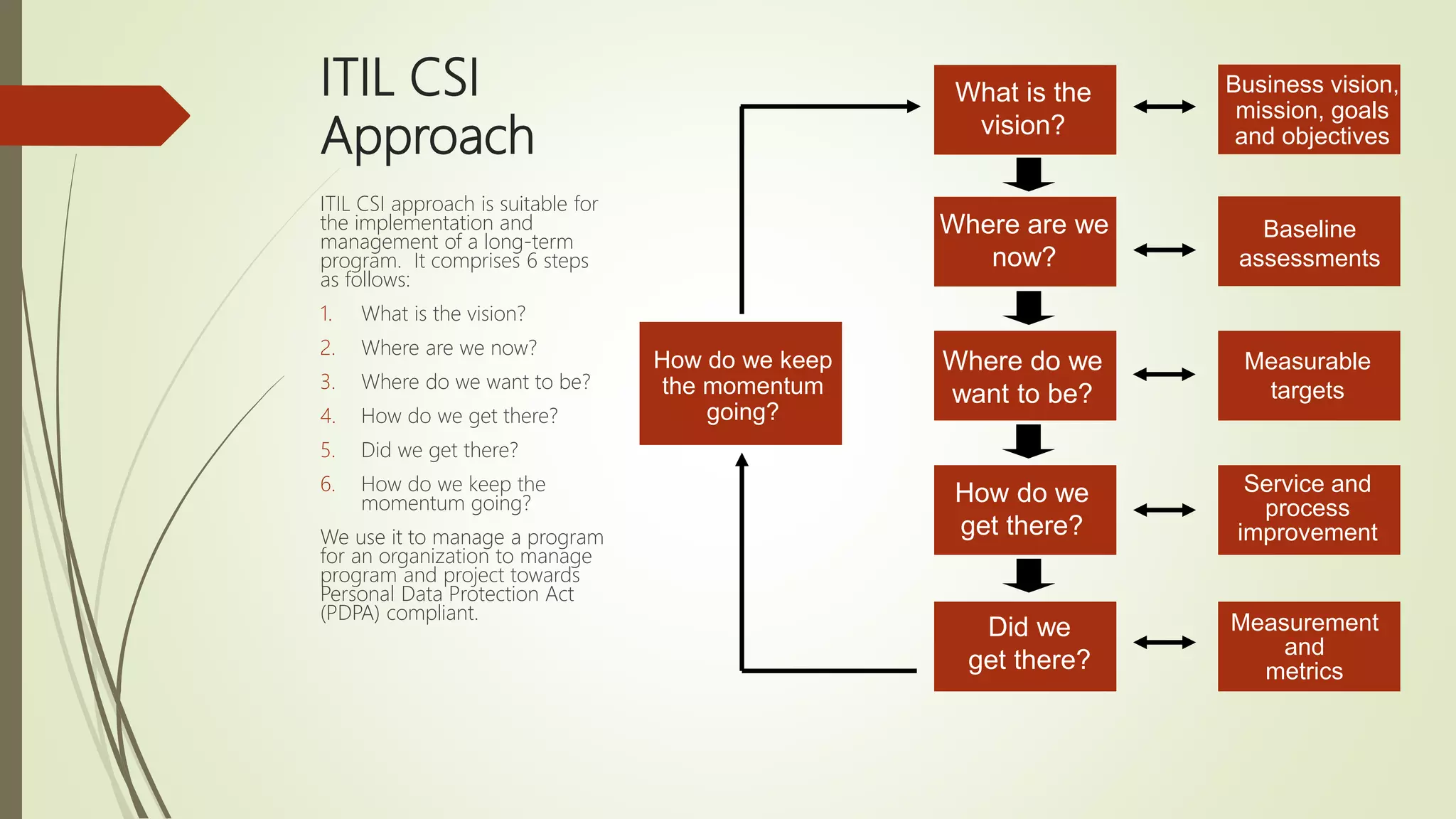 ITIL CSI approach for PDPA Management | PPT