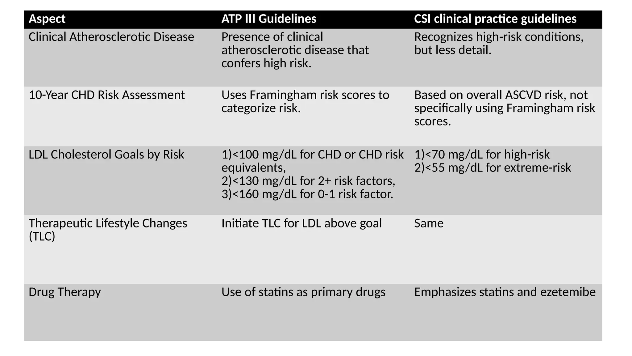 CSI clinical practice guidelines for dyslipidemia management.pptx
