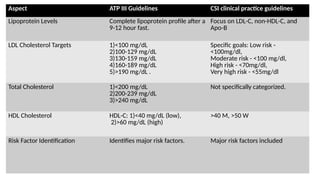 CSI clinical practice guidelines for dyslipidemia management.pptx