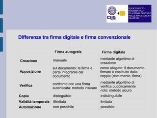 Firma digitale | PDF