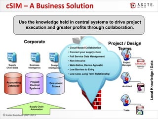 Asite cSIM - collaborative supplier information modelling | PPTX