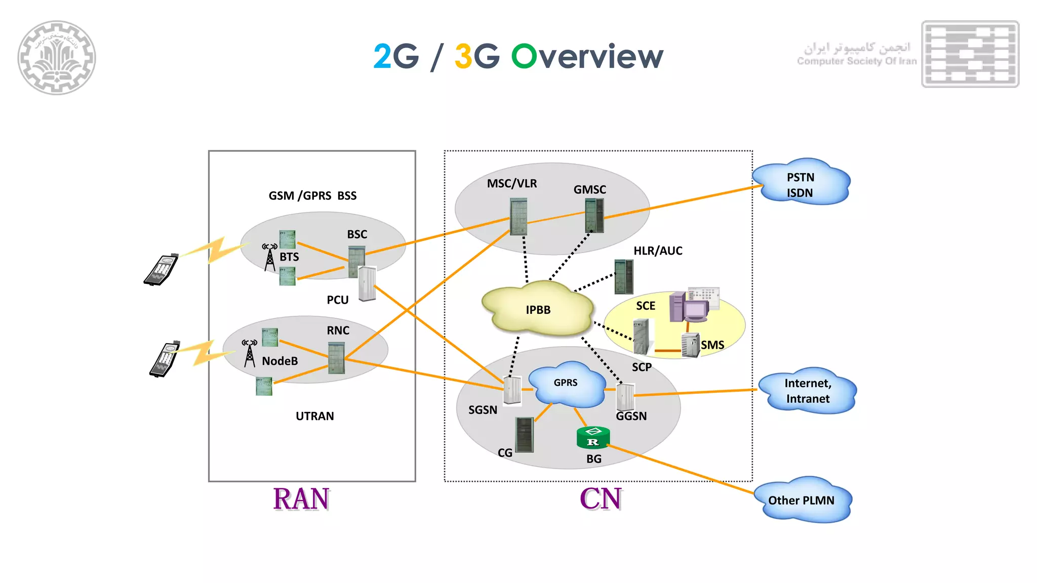 Mobile Networks Architecture and Security (2G to 5G) | PDF
