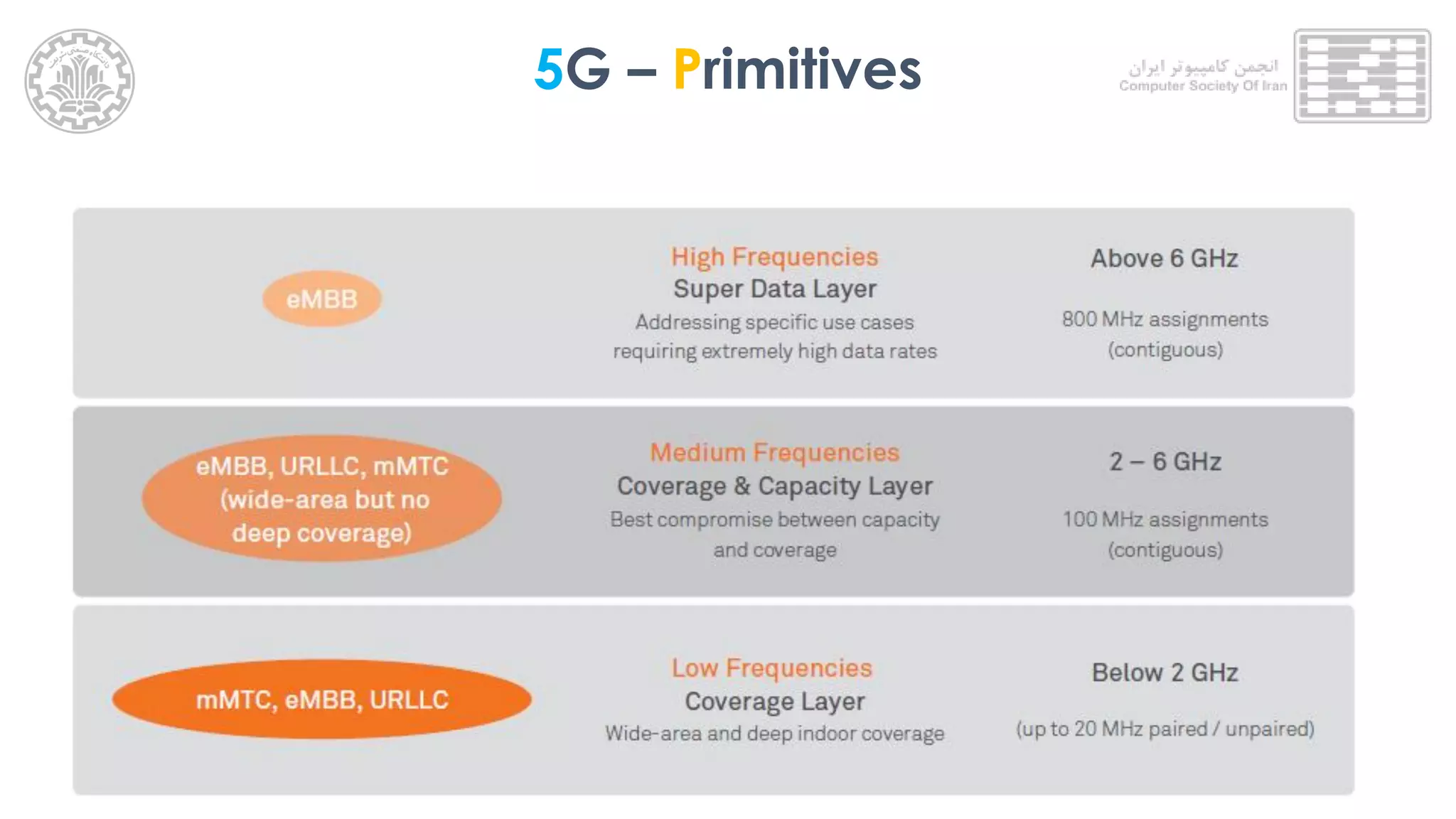 Mobile Networks Architecture and Security (2G to 5G) | PDF