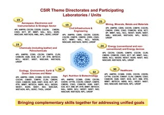 CSIR-Theme-Directorates.pdf